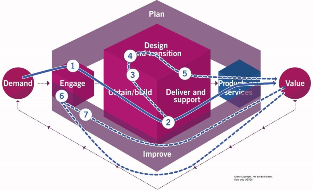 A quick guide to the difference between ITIL v3 & ITIL 4