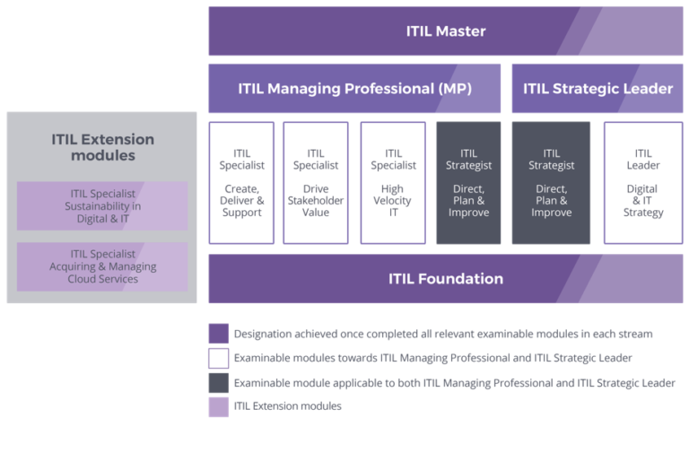 ITIL® 4 Specialist: Create, Deliver & Support | ALC ITIL® 4 Specialist: Create, Deliver & Support | ALC